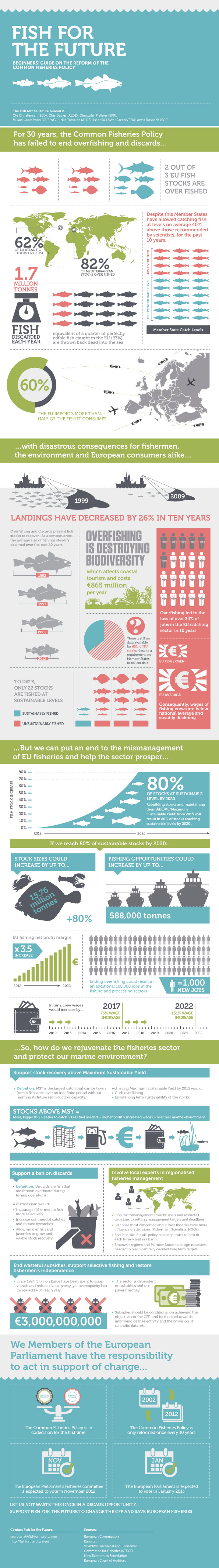Fishery: Beginners’ Guide to the Common Fisheries Policy