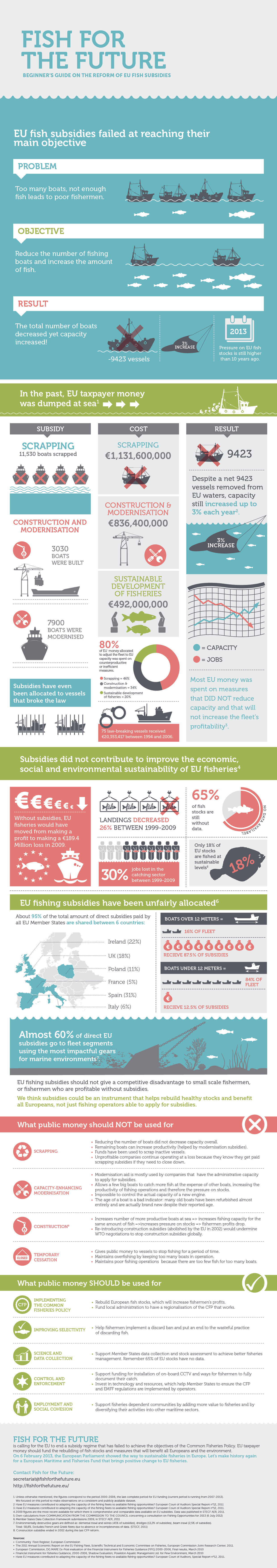 Fishery: Beginners’ Guide to the Reform of EU Fish Subsidies